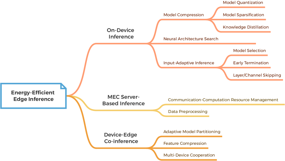 [2312.00333] Green Edge AI: A Contemporary Survey
