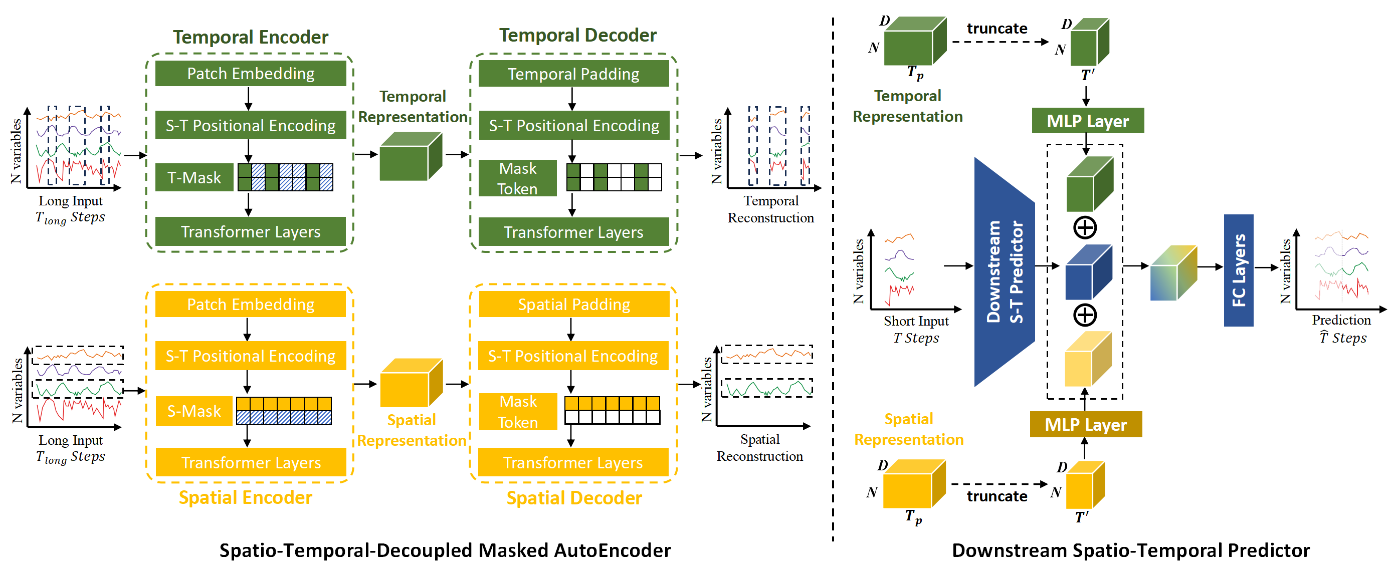 [2312.00516] Spatio-Temporal-Decoupled Masked Pre-training: Benchmarked ...