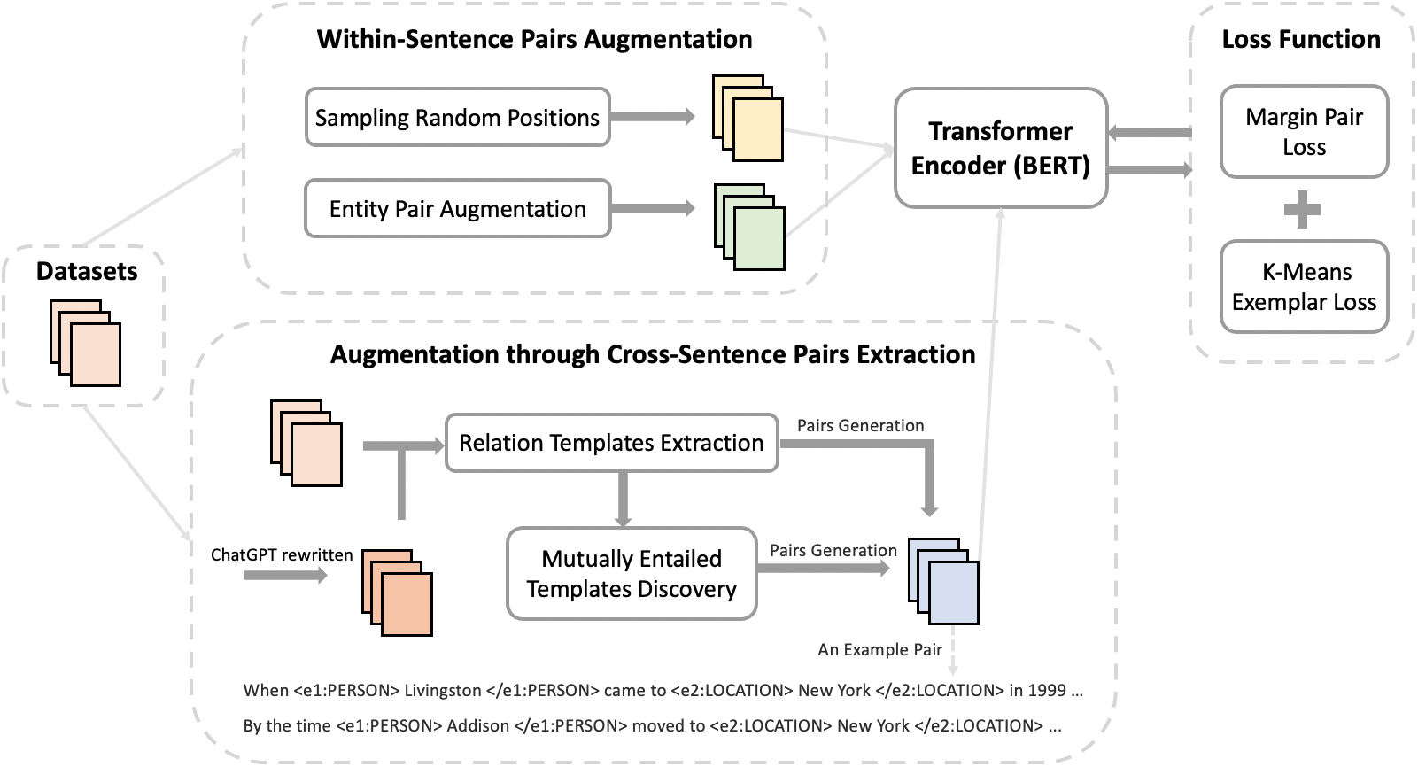 [2312.00552] Improving Unsupervised Relation Extraction by Augmenting Diverse Sentence Pairs