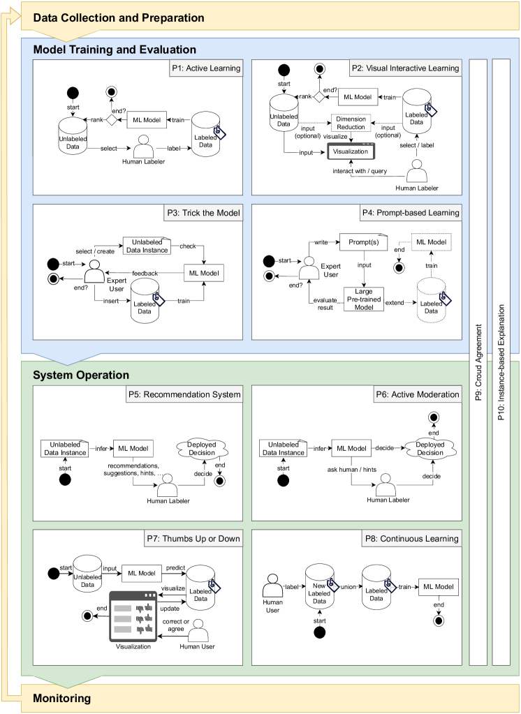 [2312.00582] Design Patterns for Machine Learning Based Systems with Human-in-the-Loop