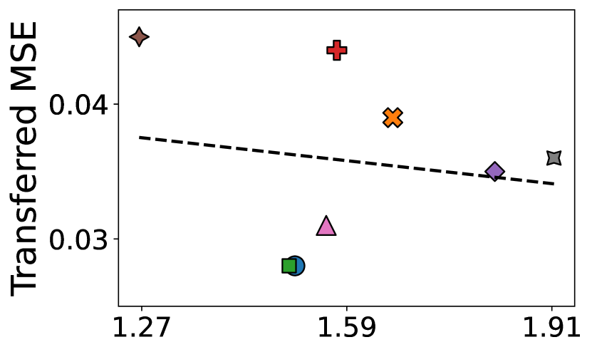 [2312.00656] Simple Transferability Estimation for Regression Tasks