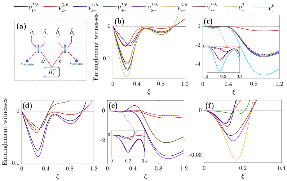 [2312.01545] Diverse Entanglement Mechanisms in Multimode Nonlinear Continuous Variables