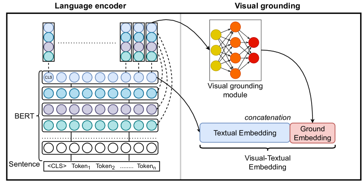 [2312.01592] Expand BERT Representation with Visual Information via ...