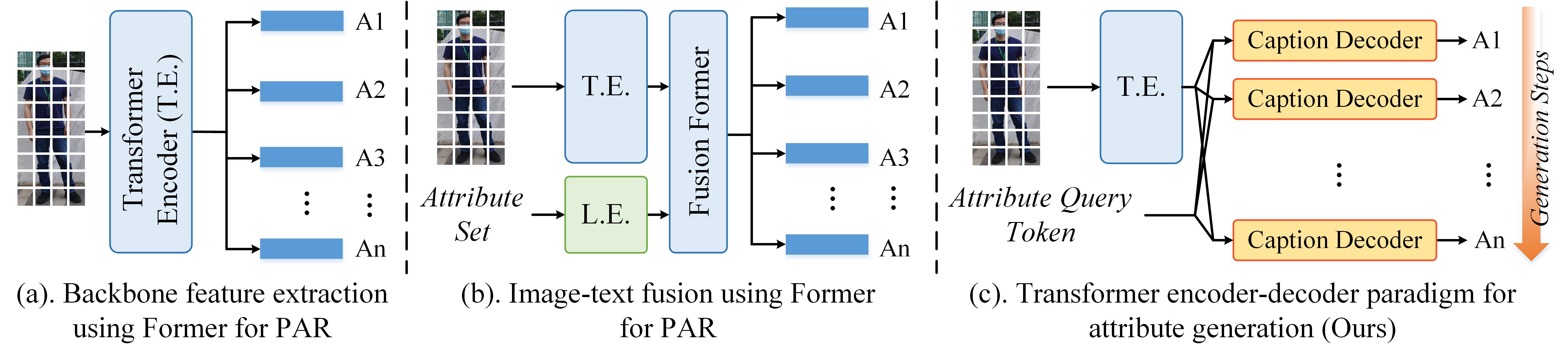 [2312 01640] Sequencepar Understanding Pedestrian Attributes Via A Sequence Generation Paradigm