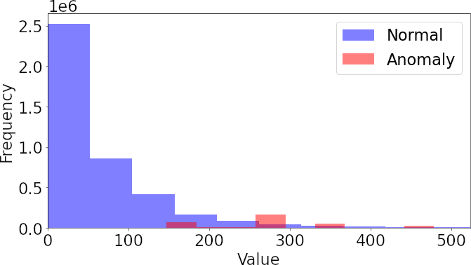 [2312.01934] Efficiency of Unsupervised Anomaly Detection Methods on ...