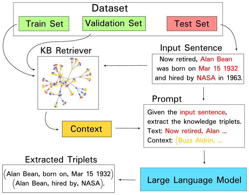 [2312.01954] Zero- and Few-Shots Knowledge Graph Triplet Extraction ...