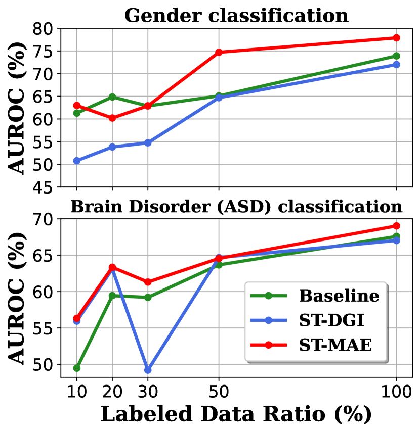 [2312.01994] A Generative Self-Supervised Framework using Functional ...