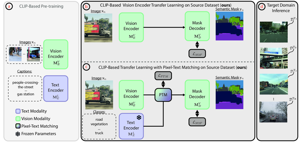 [2312.02021] VLTSeg: Simple Transfer of CLIP-Based Vision-Language Representations for Domain ...