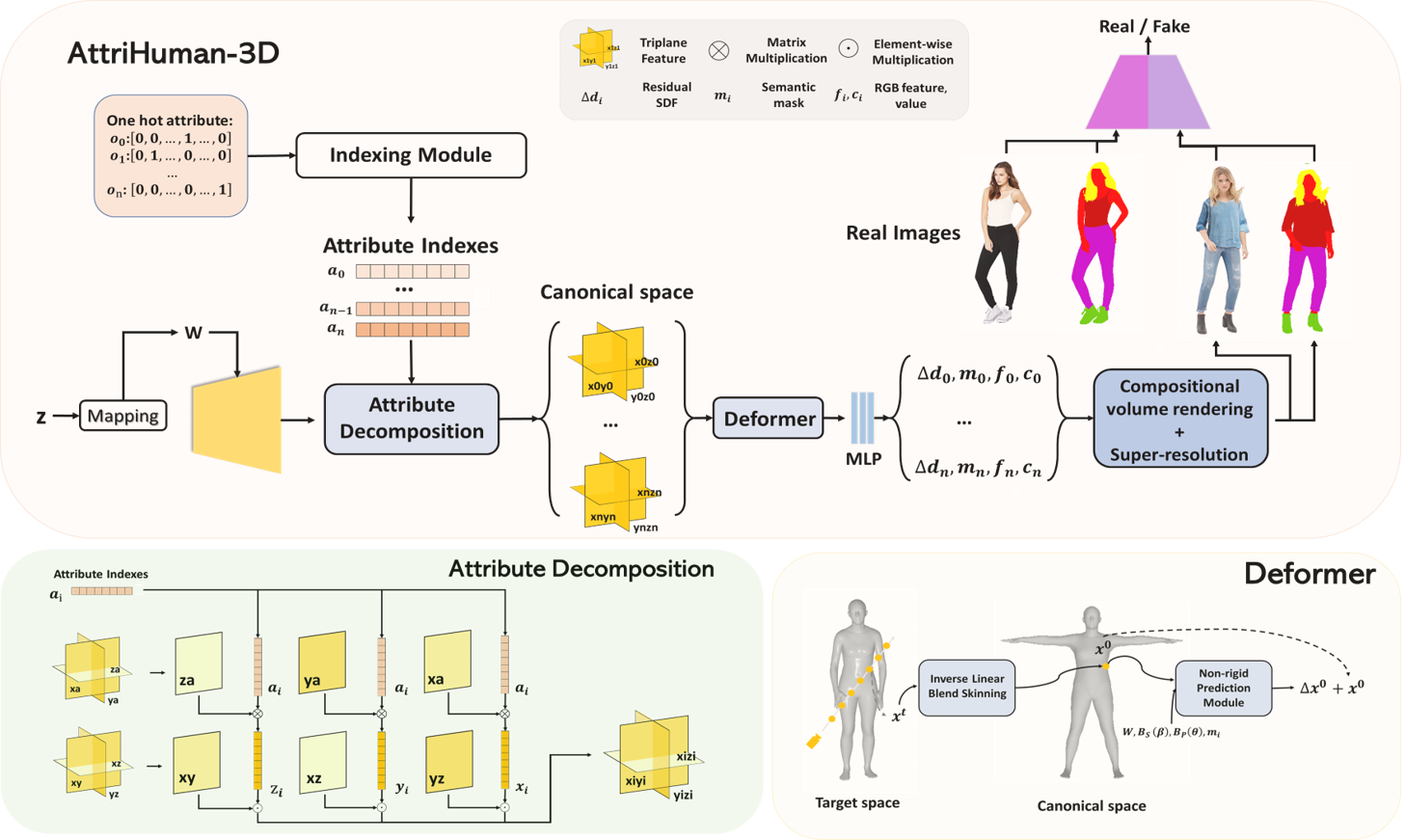 [2312.02209] AttriHuman-3D: Editable 3D Human Avatar Generation with Attribute Decomposition and ...