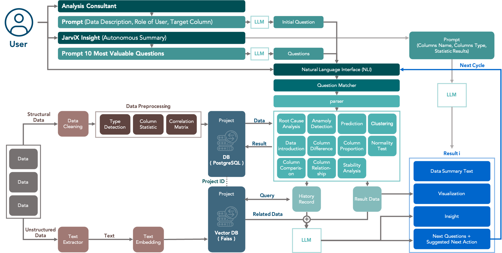 [2312.02213] JarviX: A LLM No code Platform for Tabular Data Analysis and Optimization