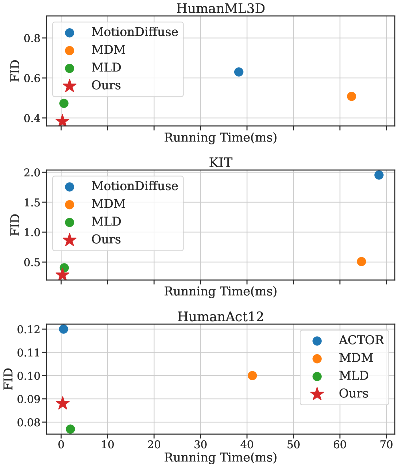 [2312.02256] EMDM: Efficient Motion Diffusion Model for Fast, High ...