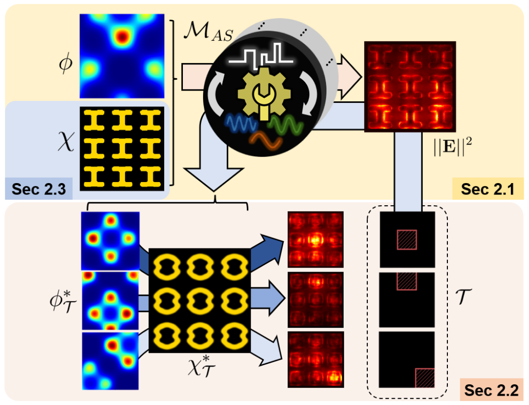 [2312.02403] Deep Neural Operator Enabled Concurrent Multitask Design ...