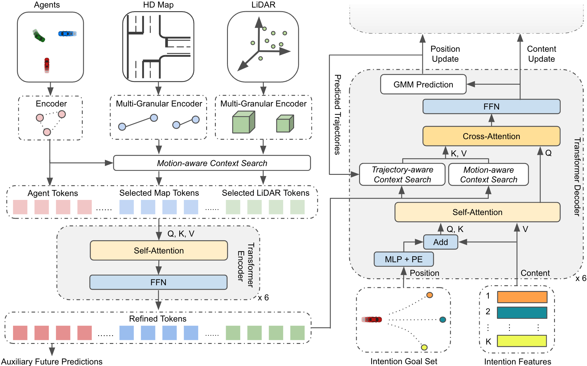 [2312.02409] Multi-Granular Transformer for Motion Prediction with LiDAR