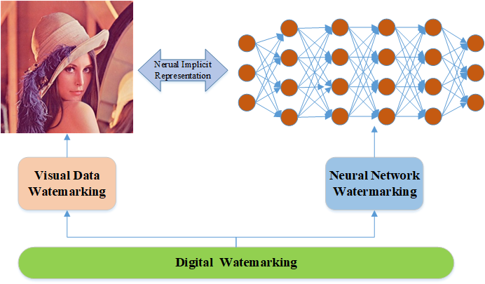 [2312.02456] Watermarking for Neural Radiation Fields by Invertible Neural Network