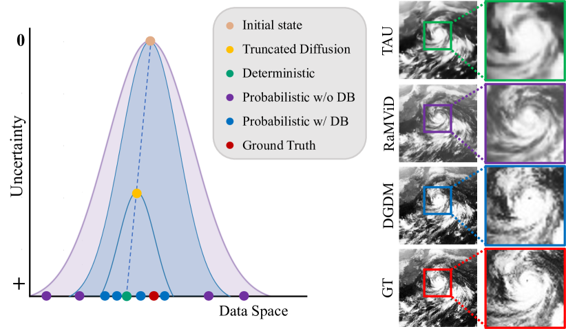 [2312.02819] Deterministic Guidance Diffusion Model for Probabilistic Weather Forecasting