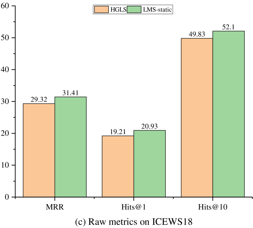 [2312.03004] Learning Multi-graph Structure for Temporal Knowledge Graph Reasoning