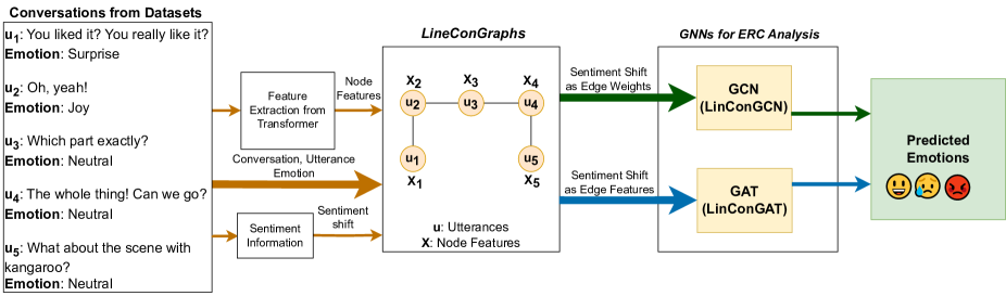 [2312.03756] LineConGraphs: Line Conversation Graphs for Effective Emotion Recognition using ...