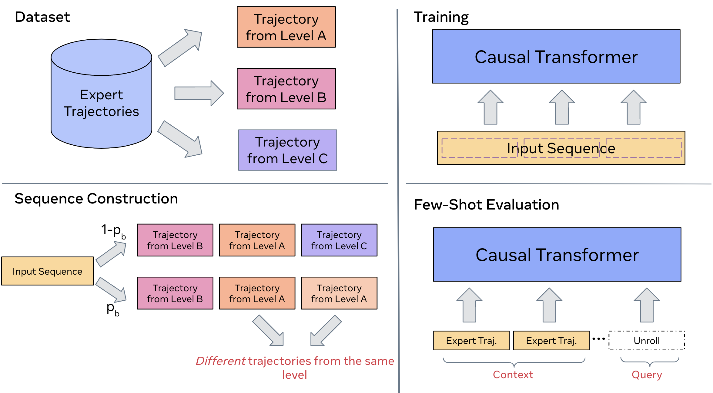 [2312.03801] Generalization to New Sequential Decision Making Tasks with In-Context Learning
