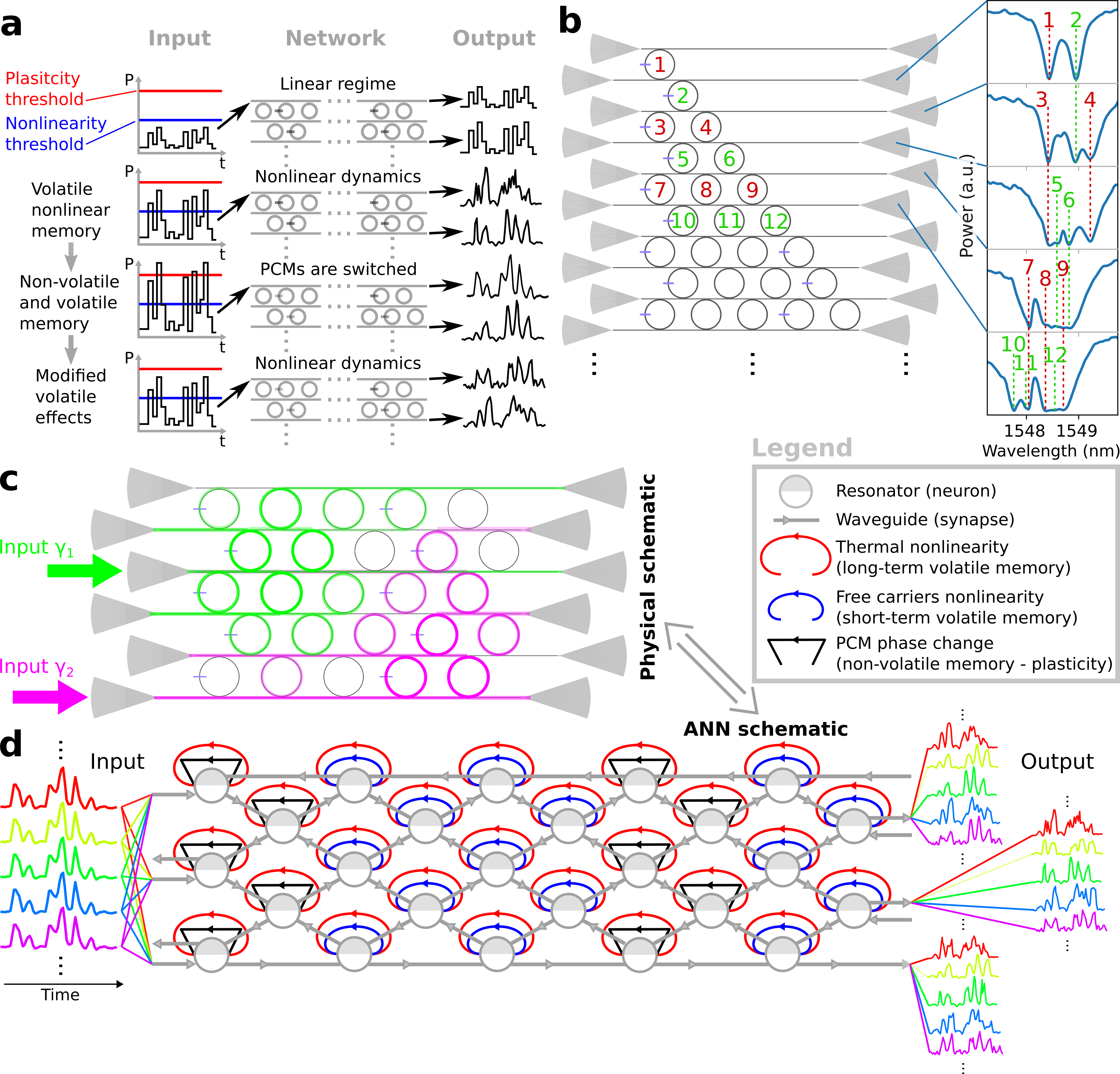 [2312.03802] Emergent self-adaptation in an integrated photonic neural network for ...