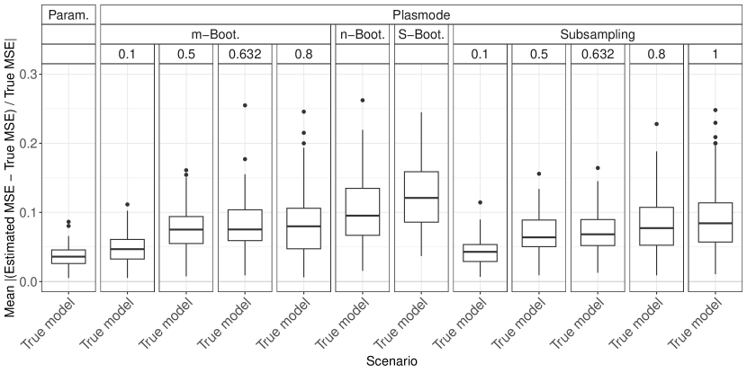 [2312.04077] When is Plasmode simulation superior to parametric simulation when estimating the ...