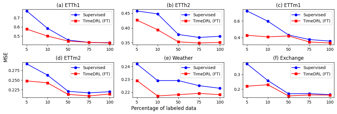 [2312.04142] TimeDRL: Disentangled Representation Learning for ...