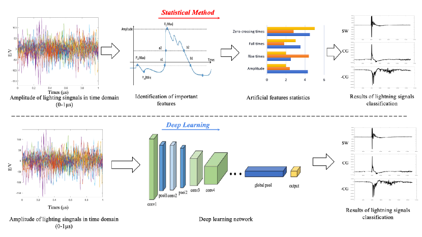 [2312.04163] A Multi-scale Residual Transformer for VLF Lightning Transients Classification