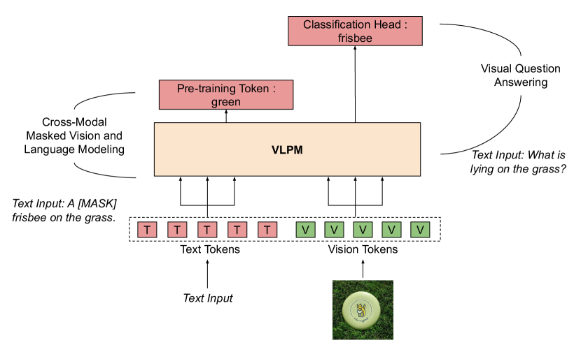 [2312.04231] Adventures of Trustworthy Vision-Language Models: A Survey
