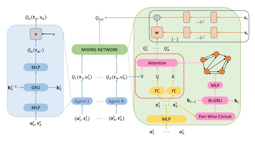 [2312.04245] Mastering Complex Coordination through Attention-based Dynamic Graph
