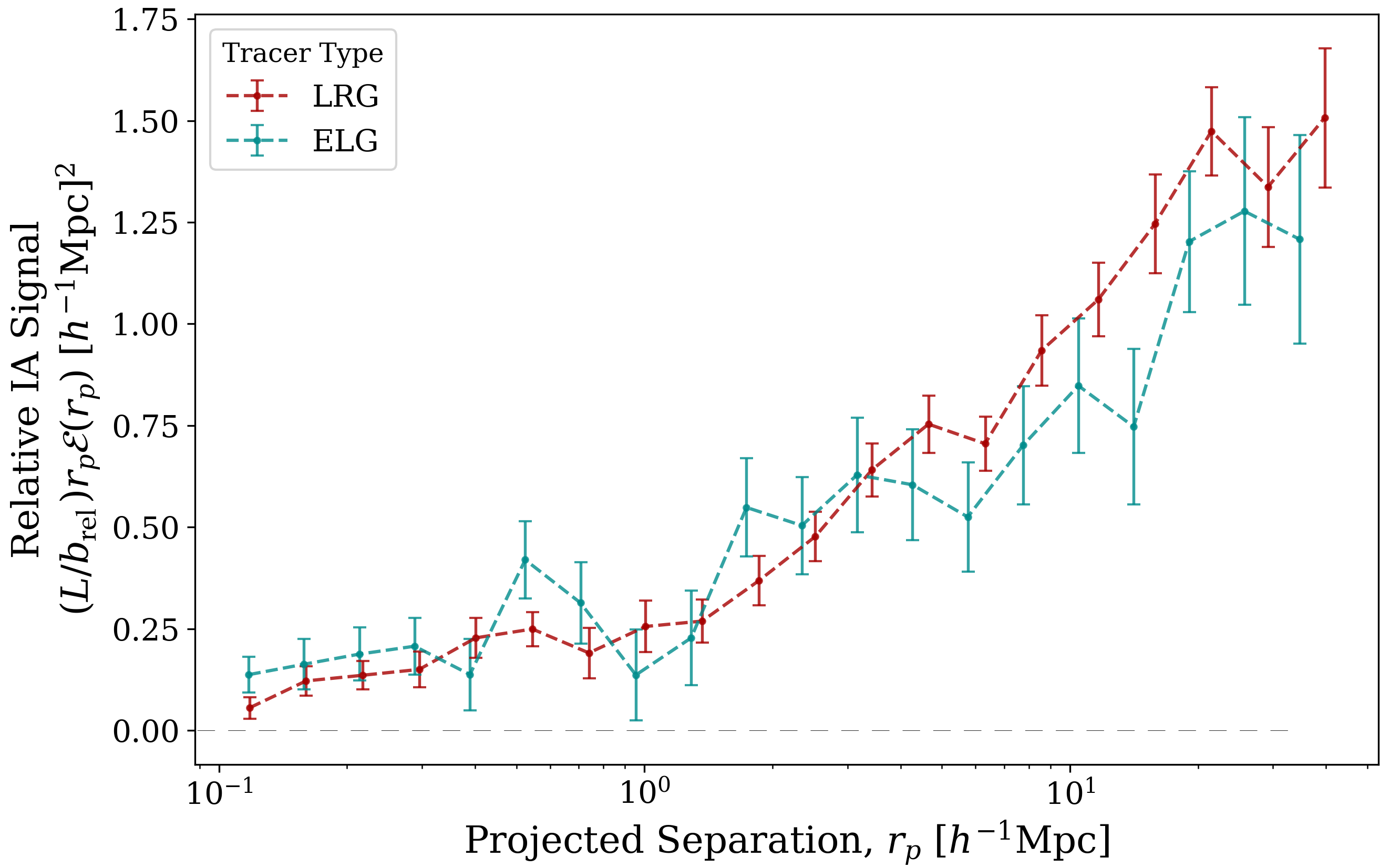 [2312.04518] Redshift-dependent RSD bias from Intrinsic Alignment with DESI Year 1 Spectra