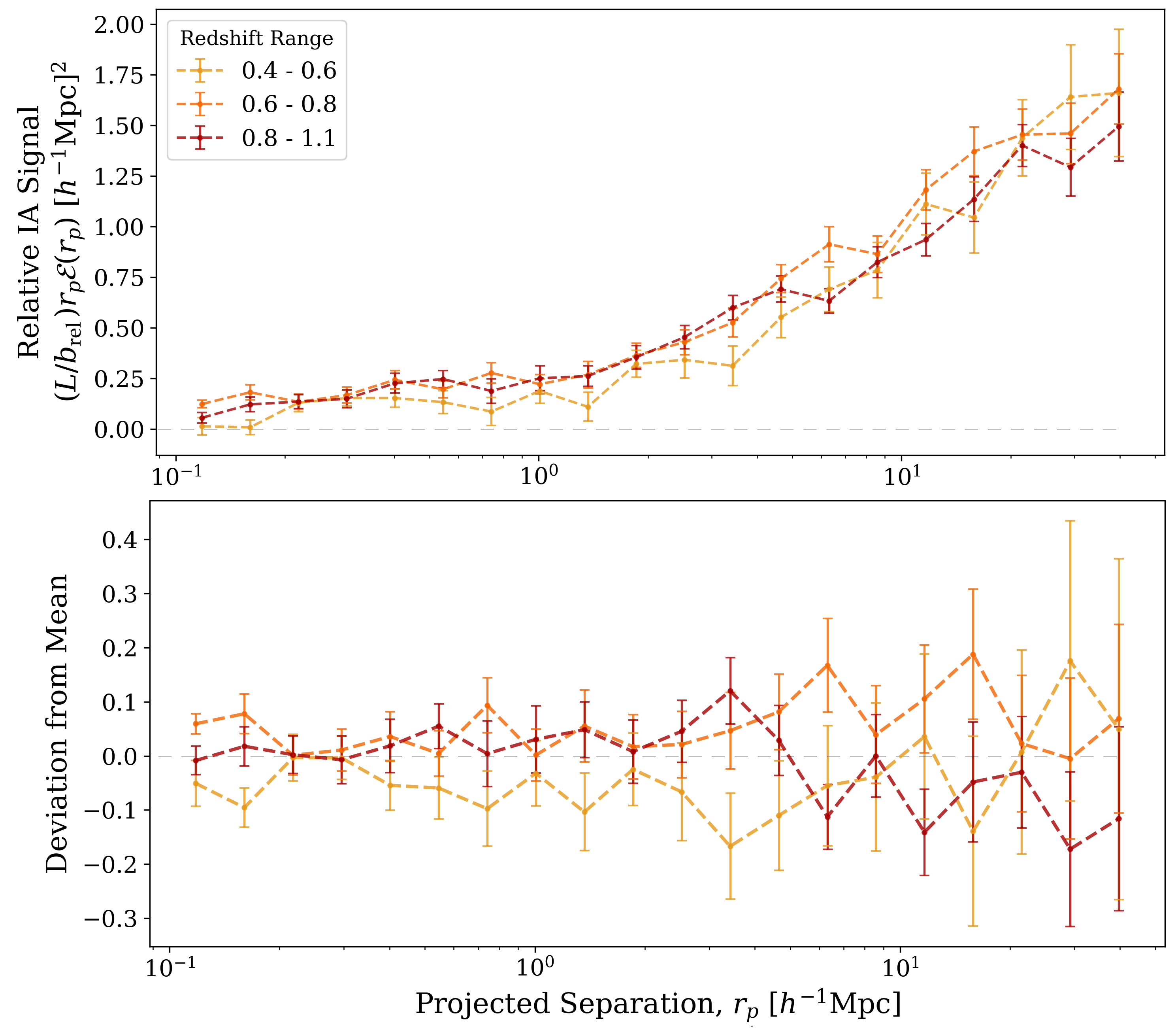 [2312.04518] Redshift-dependent RSD bias from Intrinsic Alignment with ...