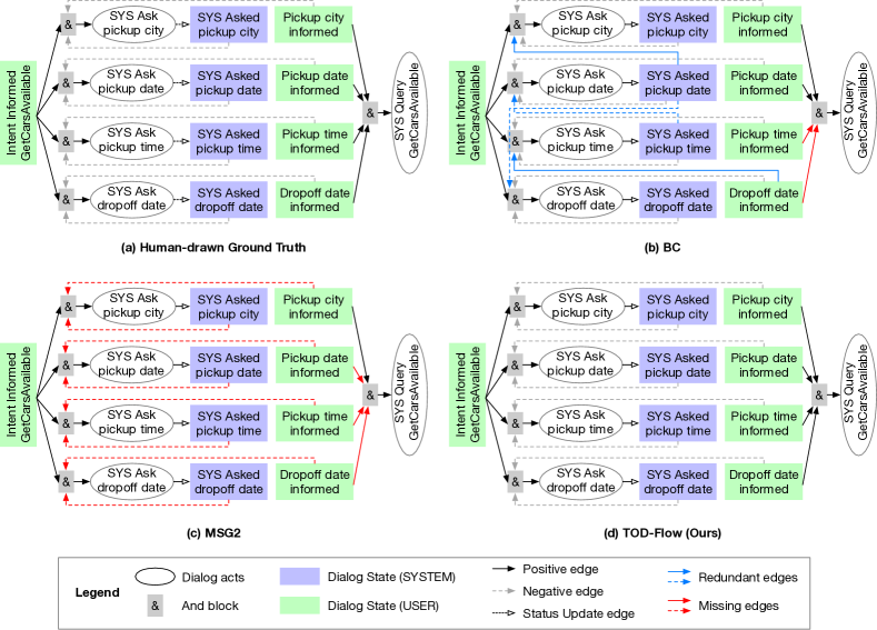 [2312.04668] TOD-Flow: Modeling the Structure of Task-Oriented Dialogues