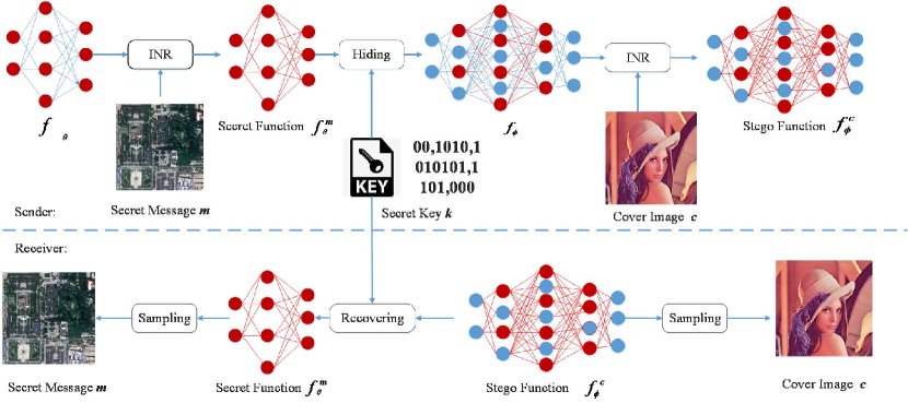 [2312.04743] Hiding Functions within Functions: Steganography by Implicit Neural Representations