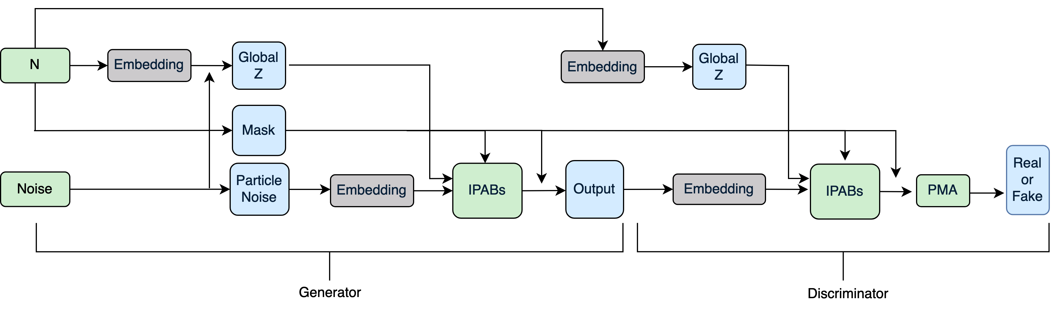 [2312.04757] Induced Generative Adversarial Particle Transformers