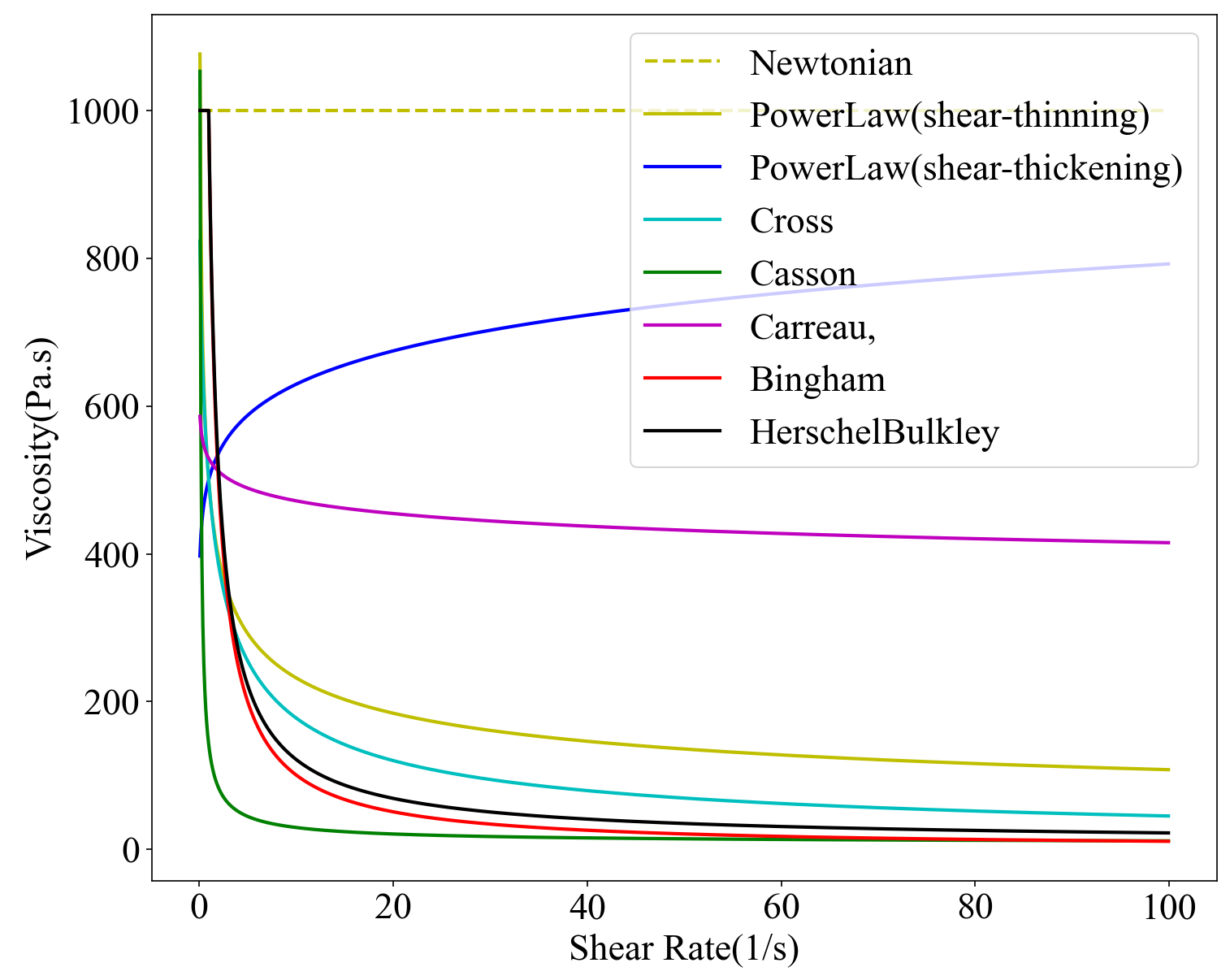 [2312.04814] A Unified Particle-Based Solver for Non-Newtonian Behaviors Simulation