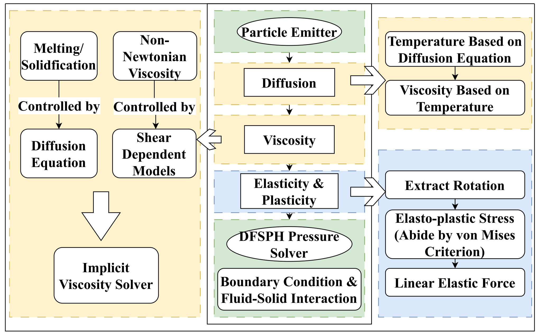 [2312.04814] A Unified Particle-Based Solver for Non-Newtonian Behaviors Simulation