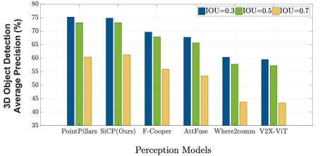 [2312.04822] SiCP: Simultaneous Individual and Cooperative Perception for 3D Object Detection in ...