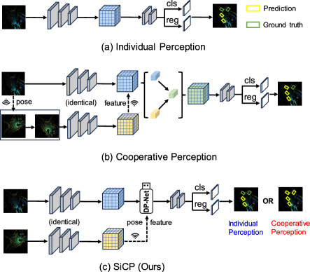 [2312.04822] SiCP: Simultaneous Individual and Cooperative Perception for 3D Object Detection in ...