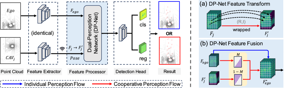 [2312.04822] SiCP: Simultaneous Individual and Cooperative Perception ...