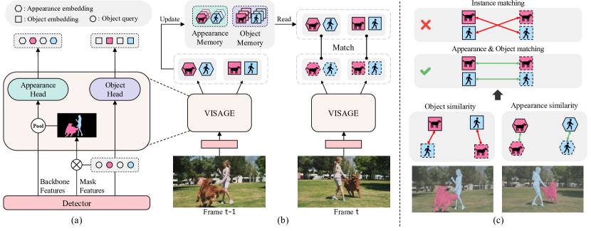 [2312.04885] VISAGE: Video Instance Segmentation with Appearance-Guided Enhancement