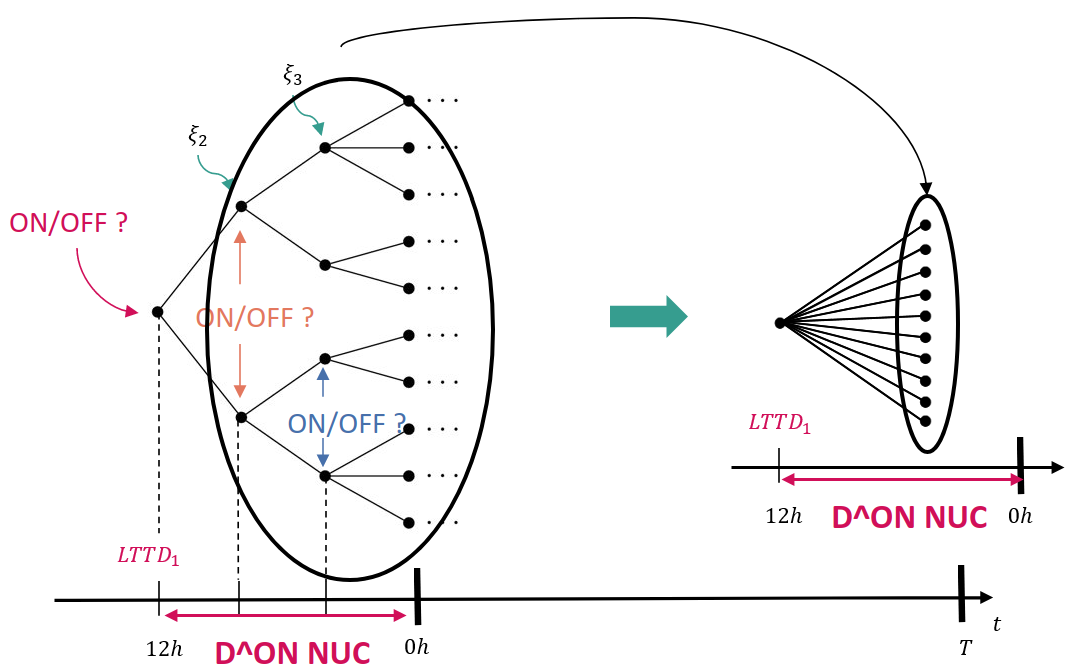 [2312.05143] Stochastic optimization for unit commitment applied to the ...