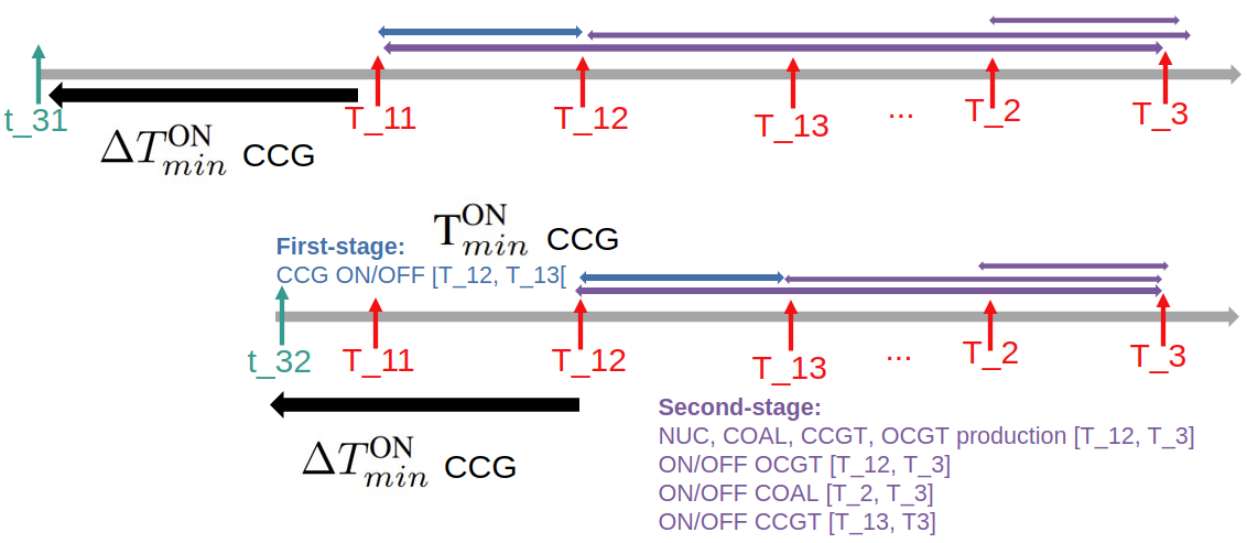[2312.05143] Stochastic optimization for unit commitment applied to the ...