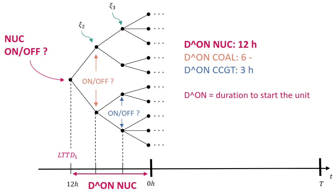 [2312.05143] Stochastic optimization for unit commitment applied to the ...