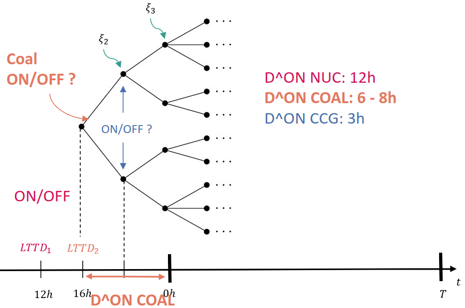 [2312.05143] Stochastic optimization for unit commitment applied to the ...