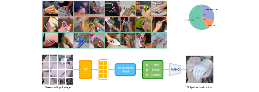 [2312.05251] Reconstructing Hands in 3D with Transformers