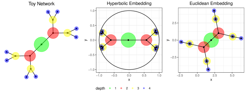 [2312.05319] Hyperbolic Network Latent Space Model with Learnable Curvature