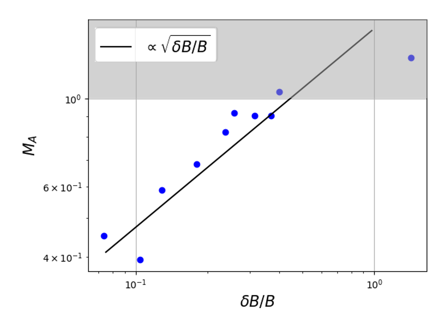 [2312.05399] Sub-Alfvenic Turbulence: Magnetic to Kinetic Energy Ratio ...