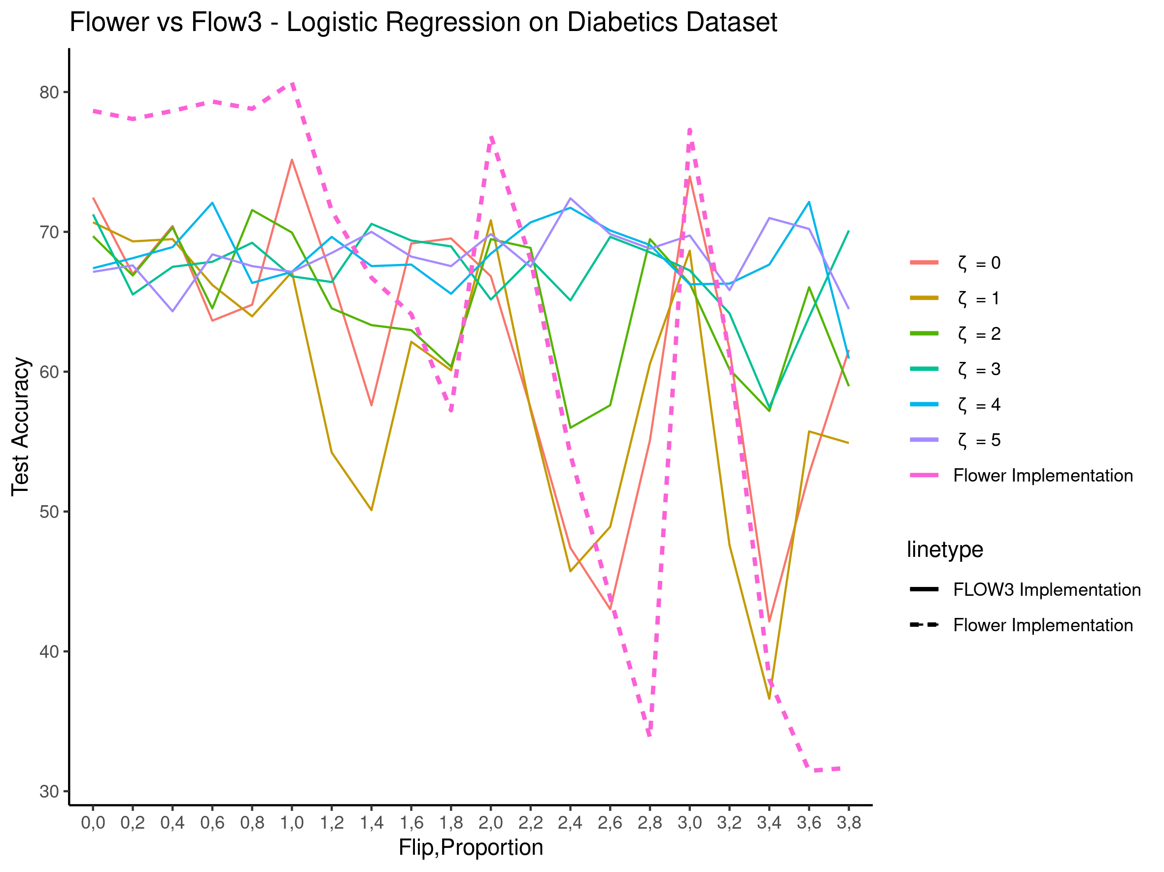 [2312.05459] FLoW3 - Web3 Empowered Federated Learning