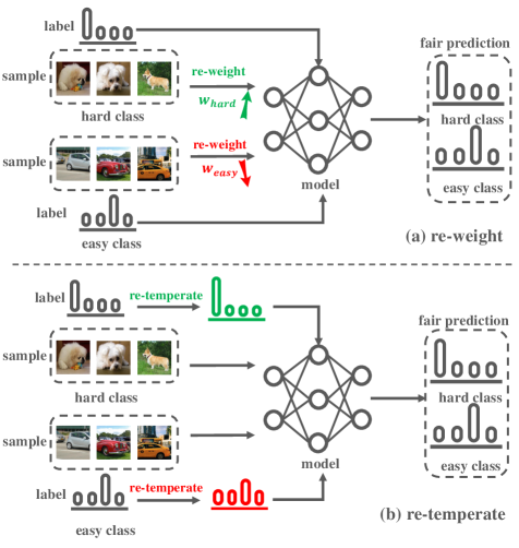 [2312.05508] Improving Adversarial Robust Fairness via Anti-Bias Soft Label Distillation