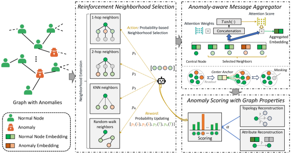 [2312.05526] Reinforcement Neighborhood Selection for Unsupervised Graph Anomaly Detection
