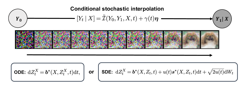 [2312.05579] Conditional Stochastic Interpolation for Generative Learning